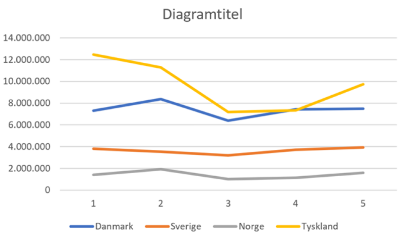 Indsæt diagrammer i Excel - og tilpas dem nemt og hurtigt