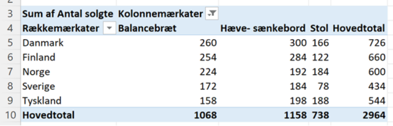 Sådan opretter du en pivottabel i Excel trin for trin