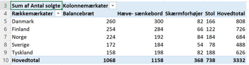 Sådan opretter du en pivottabel i Excel trin for trin